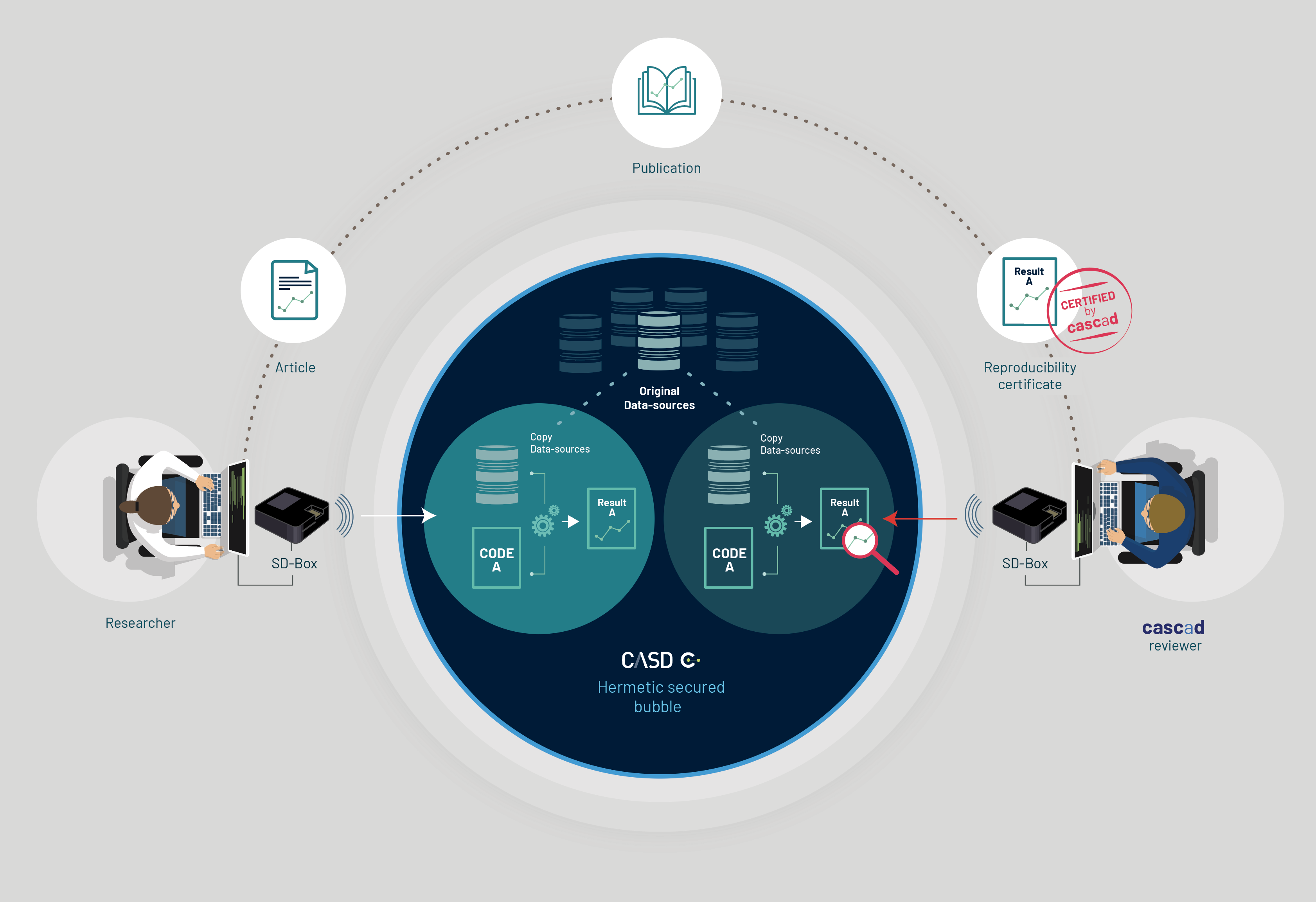cascad : une unité dédiée à la reproductibilité de la recherche ...